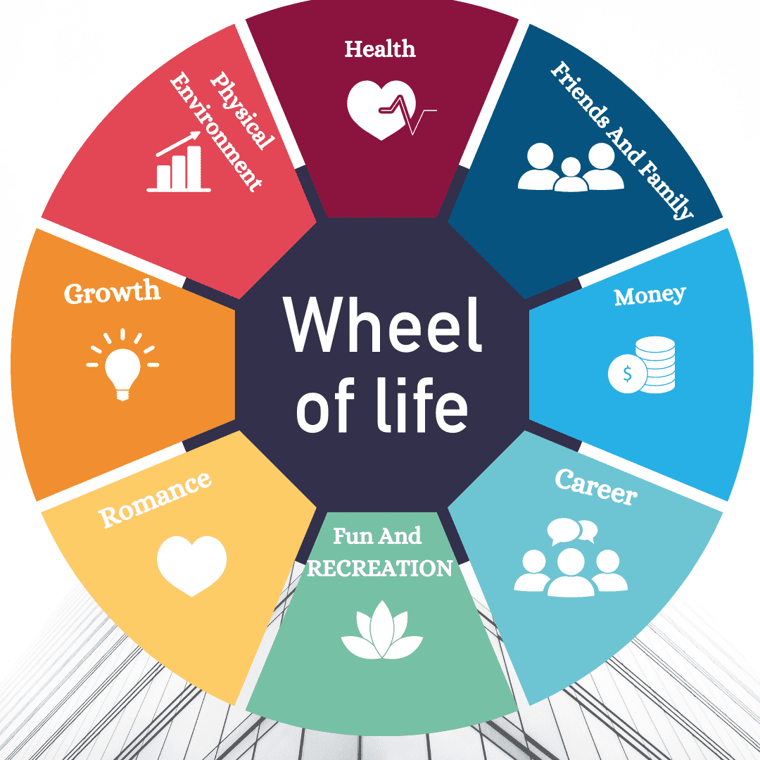 THE WHEEL OF LIFE - Connections Paradise